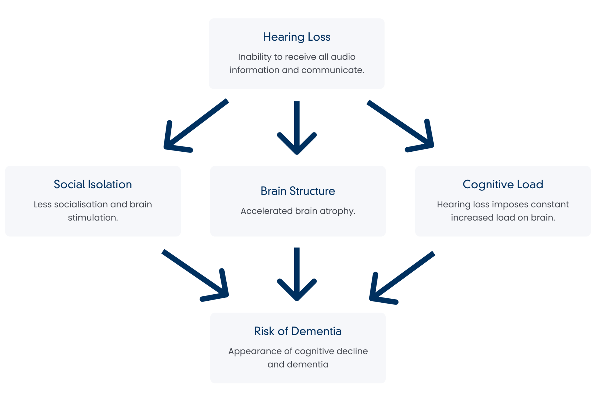 Hearing Loss and Cognition | Expert Audiologists | Dilworth Hearing